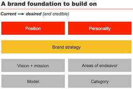6 Critical Components of a Strong Brand Foundation